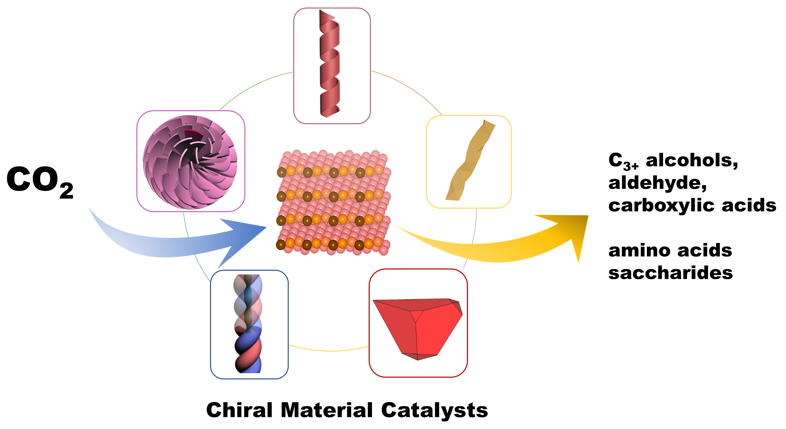 Electrocatalytic reduction of CO2 on chiral Cu surfaces 2023.100107 ...