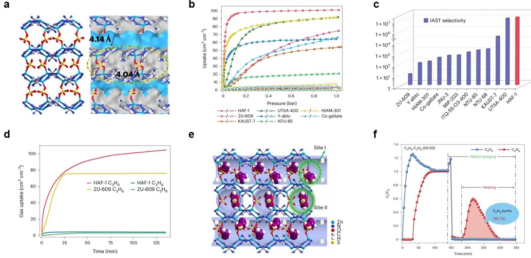 A hybrid azolate framework for record propylene/propane sieving ...